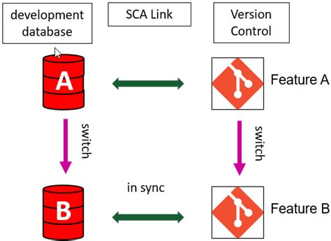 getting started with automatic database branch switching redgate