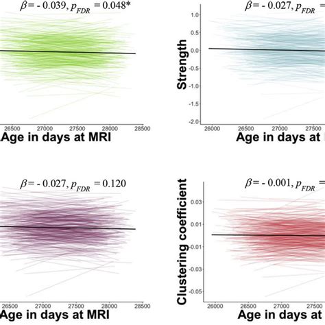 Trajectories Of Graph Theory Metrics Between Age 73 And 76 Years Download Scientific Diagram