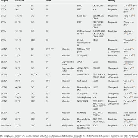 Current Progress Of Circulating Tumor Cells Circulating Tumor Dna And