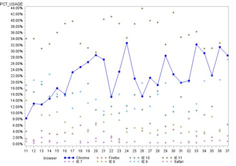 Solved Missing Line On The Dots For Few Cases Sas Gplot Sas