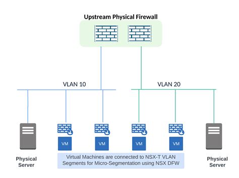 Securing Virtual Machines Using Nsx Distributed Firewall And Migrating