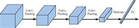 Typical Cnns Architecture Download Scientific Diagram