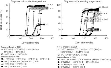 Morphophysiological Dormancy In Seeds Of Convallaria Keiskei And A Proposal To Recognize Two