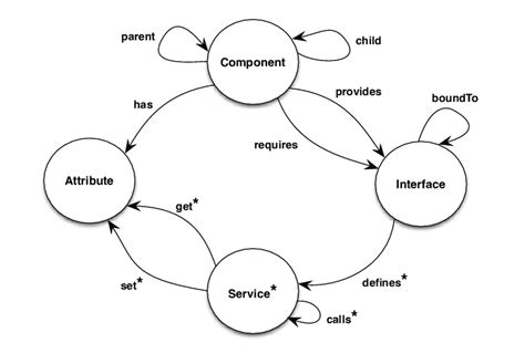 6 Directed Labeled Graph Adopted For Component Architectures