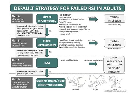 Difficult Airway Algorithms • Litfl Medical Blog • Ccc Airway