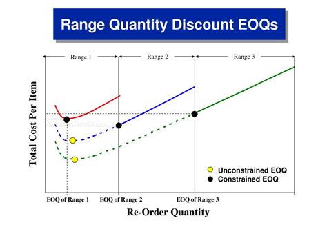 Ppt Quantity Discount Economic Order Quantity Eoq Analysis Tools