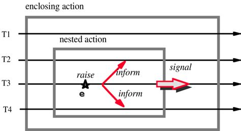 Exception Propagation Over Nesting Levels Download Scientific Diagram