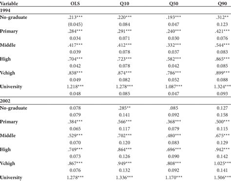 Ols And Quantile Regression Results By Level Of Education 1994 2002