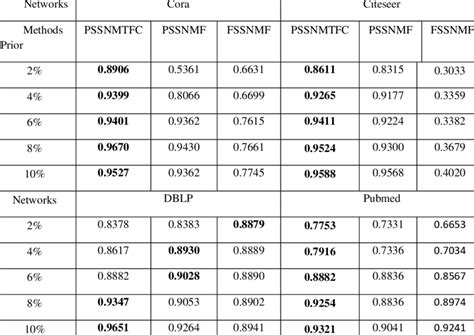 Experiment Results On Cora Citeseer Dblp Pubmed With Prior