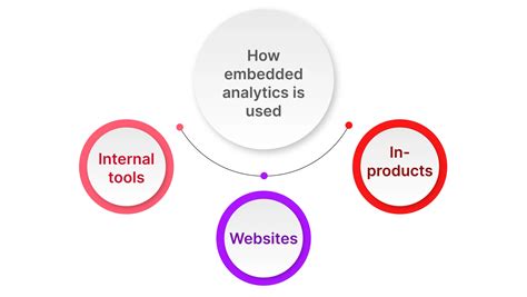 What Is Embedded Analytics Benefits And Examples Bold Bi