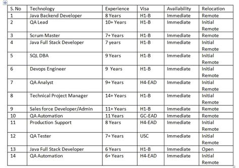 benchsales c2c c2crequirements java javafullstackdeveloper