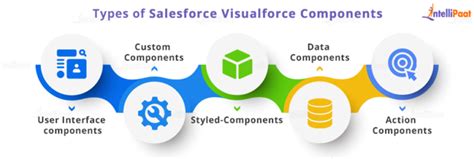 Visualforce Tutorials Salesforce Visualforce Page Explained