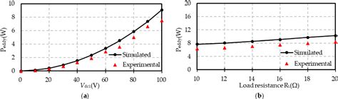 Figure From Design Of LCC P Constant Current Topology Parameters For AUV Wireless Power
