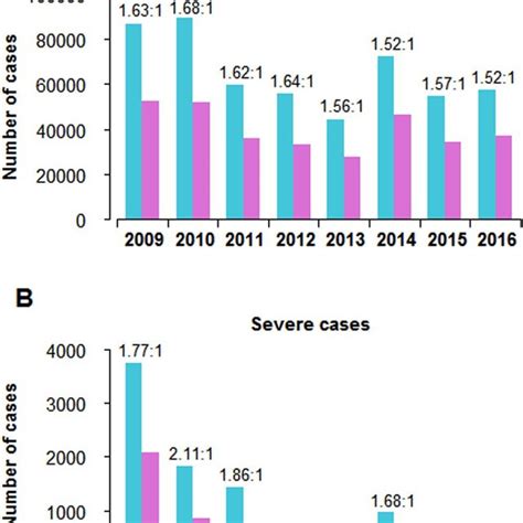 Sex Distribution And Clinical Severity Of Overall Cases Of Hfmd In