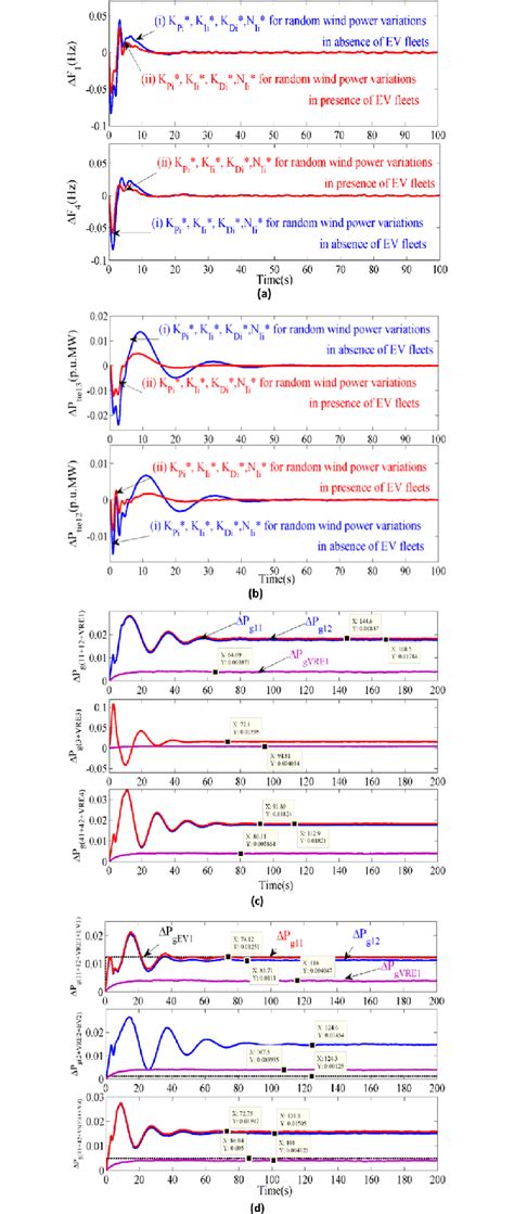 comparison of system dynamic responses during contract violation to