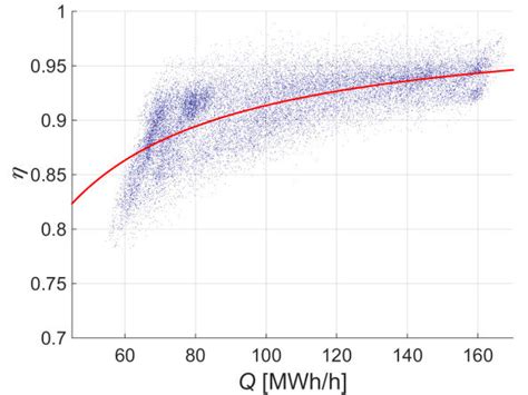 Power Output In Dependency Of Heat Output A Steam Input In