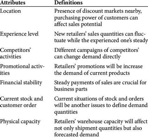 Selection Attributes And Definitions Download Scientific Diagram