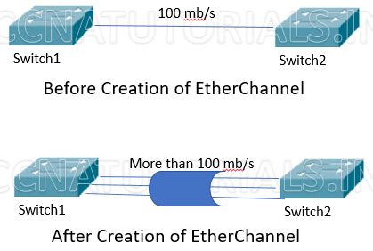 Get The Data Insight EtherChannel In Cisco Switch