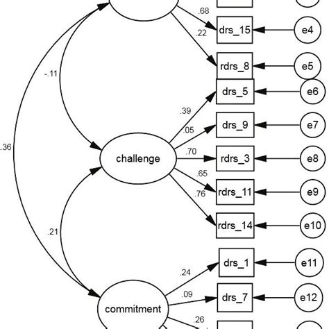 three factor structure for drs 15 download scientific diagram