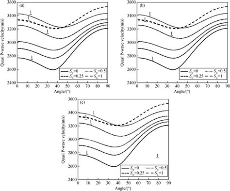 Effects of relative permeability on frequency-dependent anisotropy of viscoelastic waves in ...