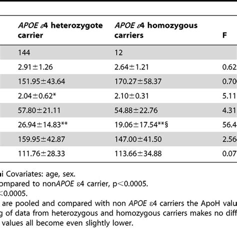 Apolipoprotein Levels In Different Apoe ε4 Carrier Groups Download Table