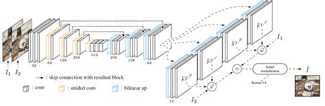 Review — Sepconv Revisiting Adaptive Convolutions For Video Frame Interpolation By Sik Ho