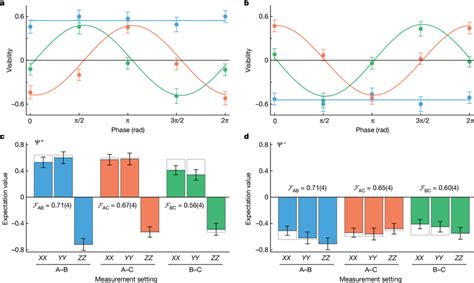 Concurrent Entanglement Generation In The Network A B Measured Download Scientific Diagram