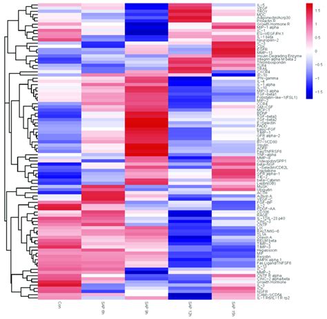 Hierarchical Cluster Analysis Of The 90 Cytokines Differentially