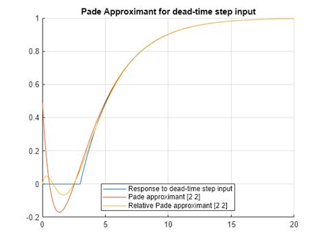 Padé Approximant Matlab And Simulink