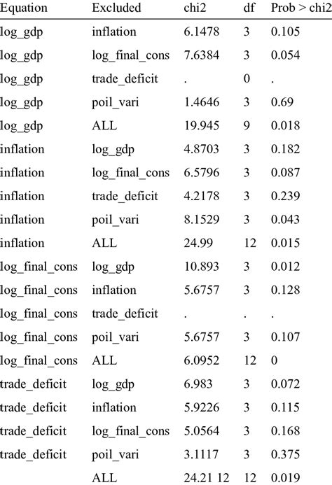 Granger Causality Test In Linear Model Of Oil Price Download