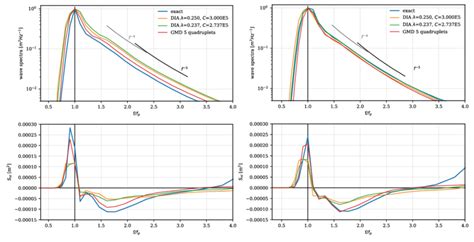 Wave Spectra Top Panels And Nonlinear Four Wave Interaction Term í