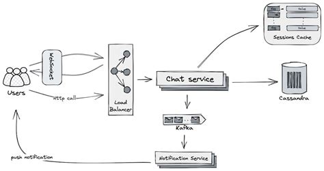 how to design a messaging service in your 45 minute system design