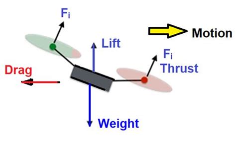Working Principle And Components Of Drone · Cfd Flow Engineering