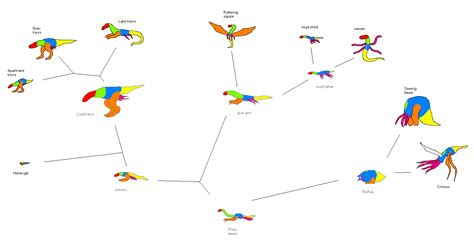 Looking For Feedbackquestions On This Evolution Chart Thing R