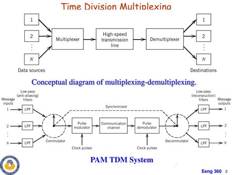 A Block Diagram Of A Time Division Multiplex System Picture