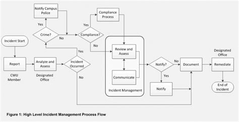 New Incident Management Process Document Template Document Templates