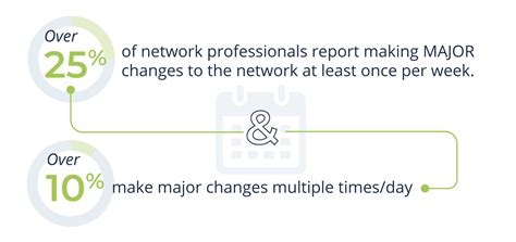 Key Findings On The State Of Network Automation In The Enterprise Itential Blog