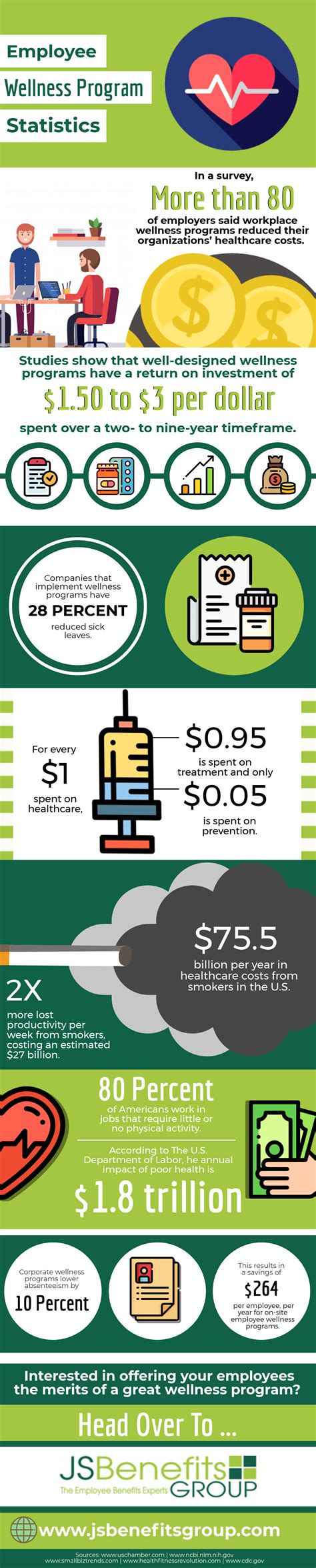 Employee Wellness Program Statistics Js Benefits Group