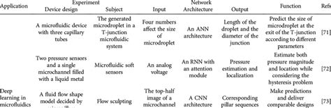 Summary Of Different Applications For Deep Learning In Microfluidics