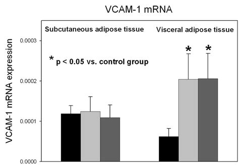 A B C Mrna Expression Of E Selectin A Intercellular Adhesion Download Scientific Diagram
