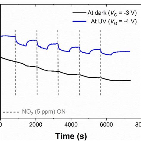 Drain Source Current I Ds In The Time Domain For Five Repeated Cycles