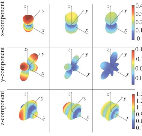 The Three Dimensional Angular Dependencies Of The Relative Increase Of