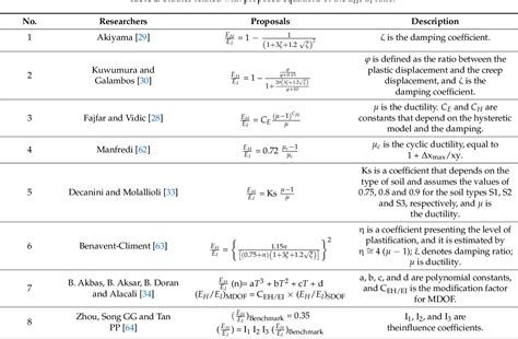 Table 2 From Ratio Of Hysteretic And Input Energy Spectra For Nonlinear