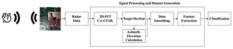 Adaptive Trajectories Constant False Alarm Rate Mirror Filters And Elevation Angle Evaluation