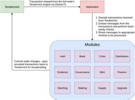 A Technical Introduction To Cosmos Sdk By Jay Human Being Cypher