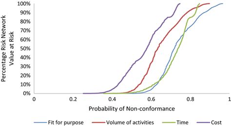 Cumulative Risk Profiles Of Key Performance Measures Download