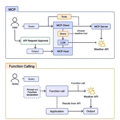 Ai Llm Functioncalling Mcp Techarchitecture Openai