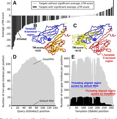 figure 1 from deepmsa constructing deep multiple sequence alignment to