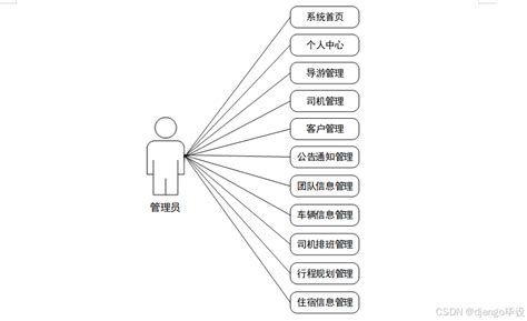 计算机毕业设计springboot旅行社业务管理系统 基于spring Boot的旅游企业综合管理平台开发 Spring Boot架构下的旅行