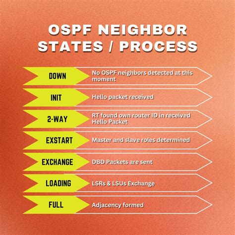 Btrill On Linkedin Ospf Neighbor States Process Network Ccna Cisco